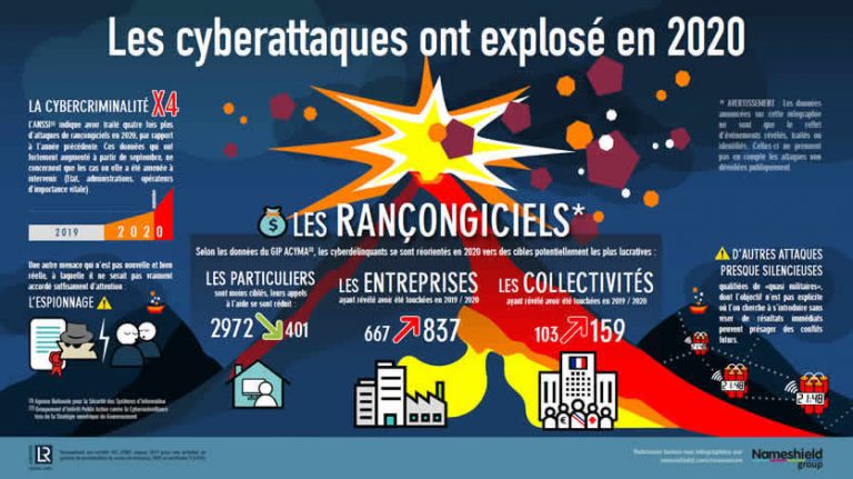 [infographie] Les Cyberattaques Ont Explosé En 2020
