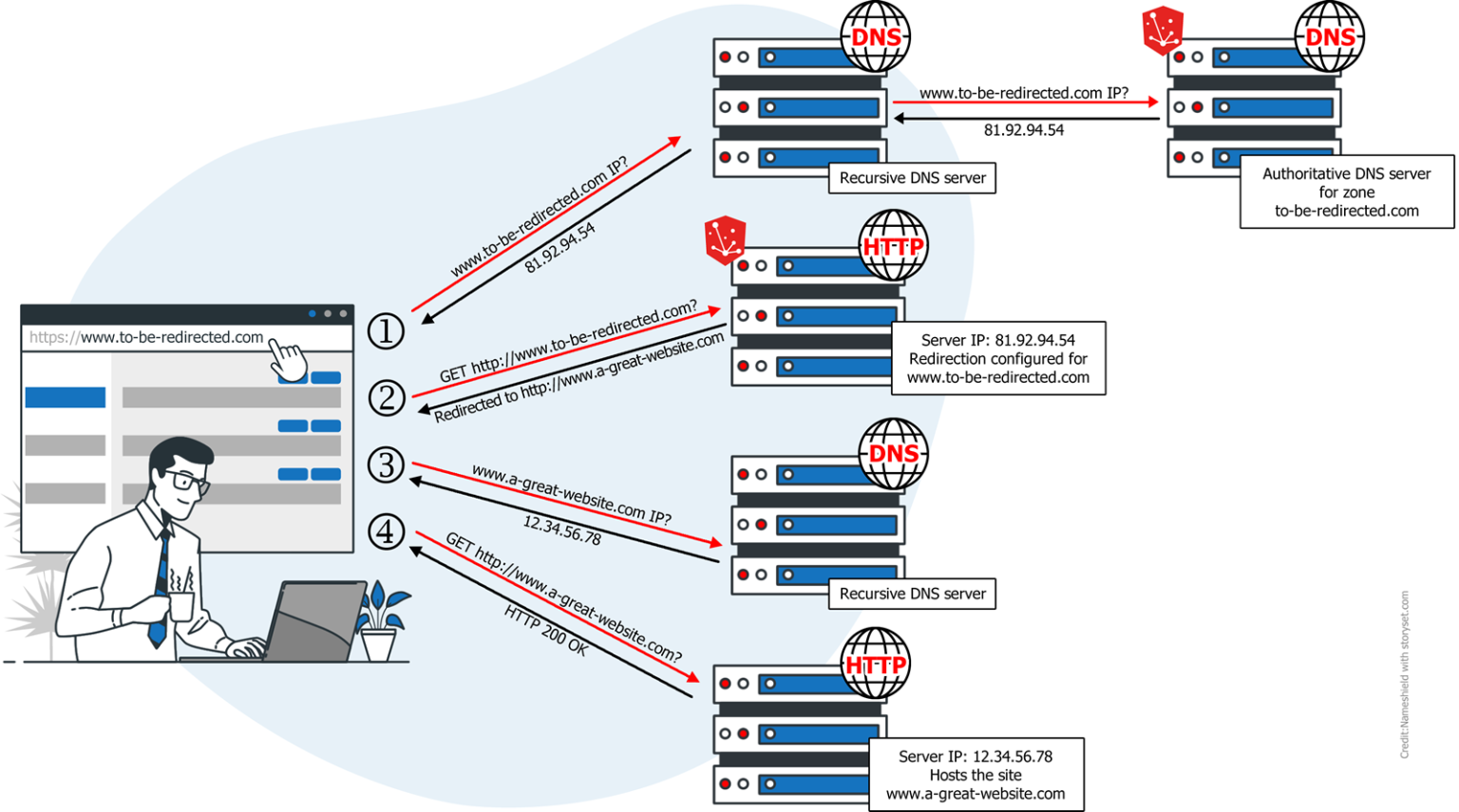 DNS and HTTP(S) redirects - How do they work together? - Cybersecurity ... DNS and HTTP(S) redirects - How do they work together? - Cybersecurity ...