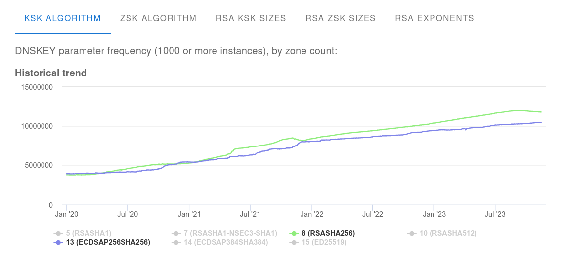 DNSSEC: Nameshield adopts ECDSA - Cybersecurity, intellectual property ...